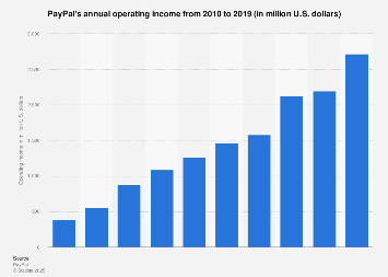 PayPal: operating income 2019 | Statista
