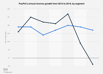 PayPal: annual segment revenue growth 2019| Statista