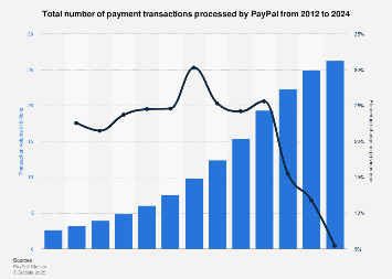 PayPal transaction volume, per year 2012-2024| Statista