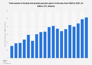 Norway: pension funds investments 2021| Statista