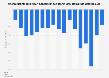 Finanzergebnis des Fraport-Konzerns bis 2024| Statista
