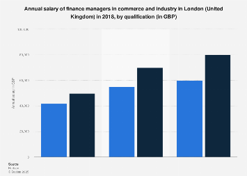 Finance manager salary in commerce & industry London 2018| Statista