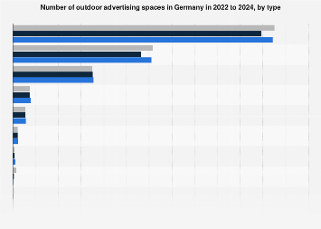 Outdoor advertising spaces by type Germany | Statista