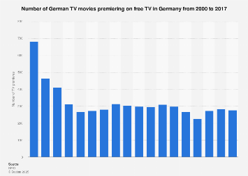 Free TV: premieres of German TV movies in Germany 2017 | Statista