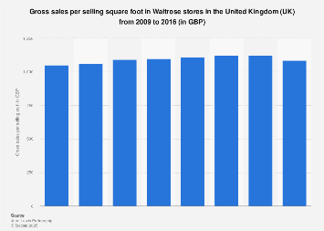 Waitrose sales per sq. ft selling space 2009-2016| Statista