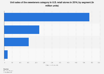 U.S. unit sales of sweeteners by segment 2014 | Statista