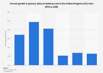 Waitrose online sales growth 2012-2020| Statista