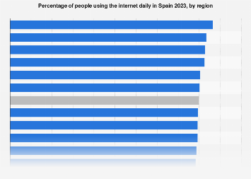 Spain: regional daily internet use 2023| Statista