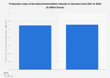 Production value of the telecommunications industry Germany 2022| Statista
