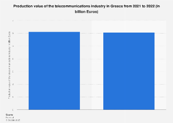 Production value of the telecommunications industry Greece 2022| Statista