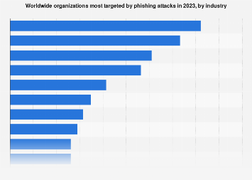 Phishing most targeted industries by industry 2023| Statista