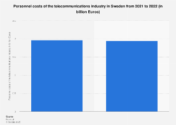 Personnel costs of the telecommunications industry Sweden 2022| Statista