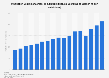 India: cement production volume 2024| Statista