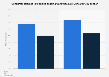 Cooking: consumer attitudes 2014| Statista