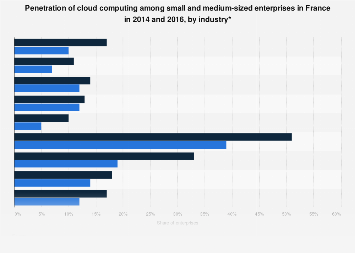 Cloud computing in SMEs in France 2016| Statista
