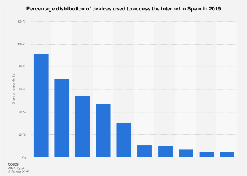 Spain: devices used to surf the internet 2019| Statista