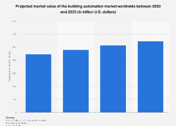 Global building automation and controls market 2020-2023| Statista