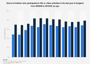 Child participation in film or video activities 2020| Statista