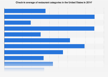 Restaurants: average check-ins U.S. 2014| Statista