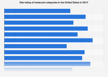 Restaurants: star-rating U.S. 2014| Statista