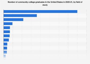 U.S. community colleges: graduates by field of study 2021| Statista