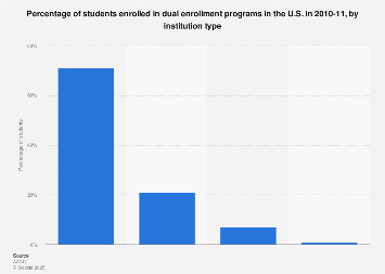 Percentage of U.S. students in dual enrollment programs 2011, by ...