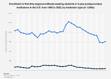 Enrollment of undergraduate students in 2-year colleges U.S. 2022| Statista