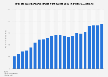 Bank assets globally 2023| Statista