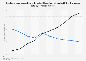 U.S. cable subscriber count 2015| Statista