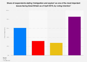 UK election issues: importance of Immigration & asylum by voting intent ...