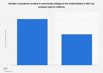 U.S. community college enrollment by program type 2021| Statista