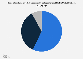U.S. community colleges: share of students by age 2021| Statista