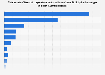 Australia: assets of financial institutions by type 2024| Statista