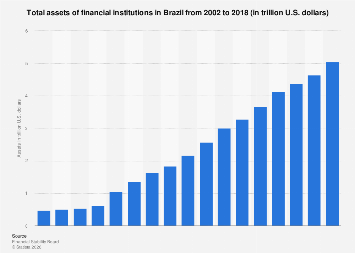Assets of Brazilian financial institutions| Statista