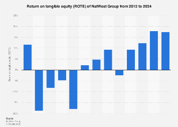 NatWest Group return on tangible equity 2024| Statista