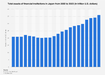 Japan: total assets of financial institutions| Statista