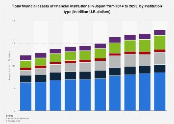 Japan: assets of financial institutions by type| Statista
