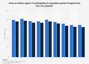 Children's competitive sports participation in England 2020| Statista