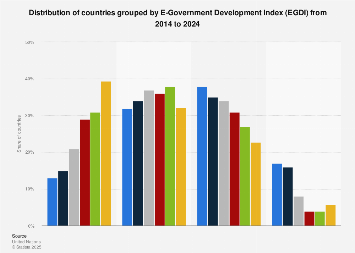 E-Government Development Index (EGDI) distribution 2024| Statista