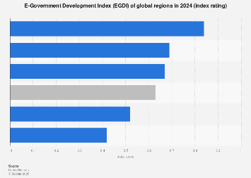 E-Government Development Index (EGDI) by region 2024| Statista