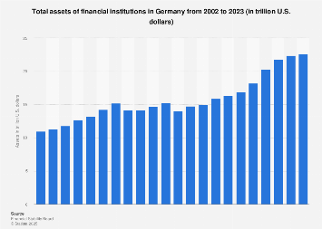 Germany: assets of financial institutions | Statista