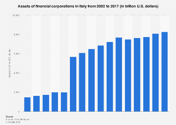 Italy: assets of financial corporations 2002-2017 | Statista