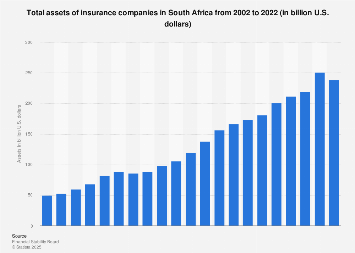 Assets of insurance companies in South Africa | Statista