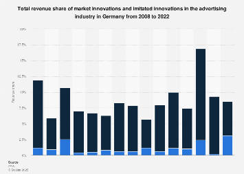 Advertising: revenue share of innovations Germany| Statista