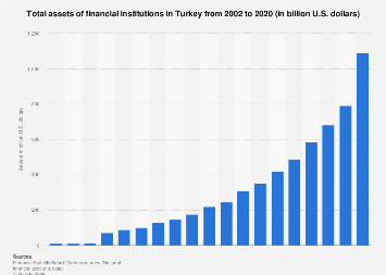 Turkey: financial institutions assets 2020| Statista