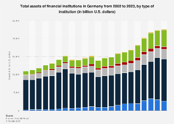 Germany: financial assets by institution| Statista
