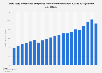 Assets of U.S. insurance companies | Statista