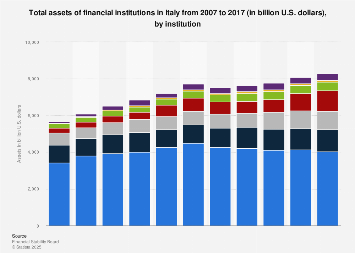Italy: financial assets by institution 2007-2017| Statista