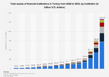 Turkey: financial assets by institution 2023| Statista