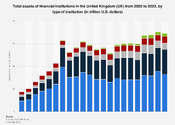 UK: financial assets by institution| Statista